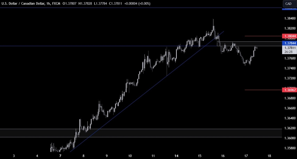 USDCAD Technical Analysis Testing A Key Resistance InvestingLive usdcad-technical-analysis-testing-a-key-resistance-investinglive